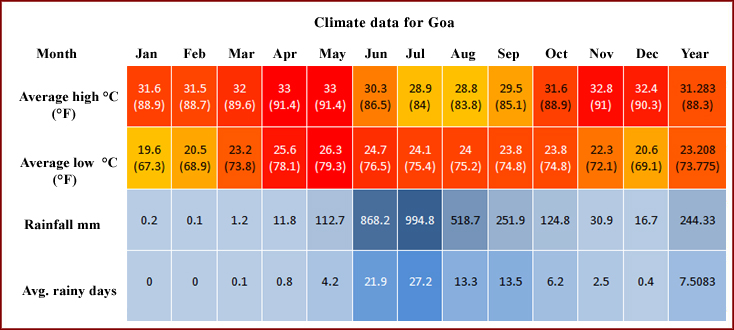 Weather in Goa - Easy Tours